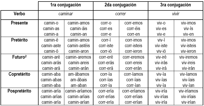 Cuál es Importancia y tipos de los verbos regulares en español