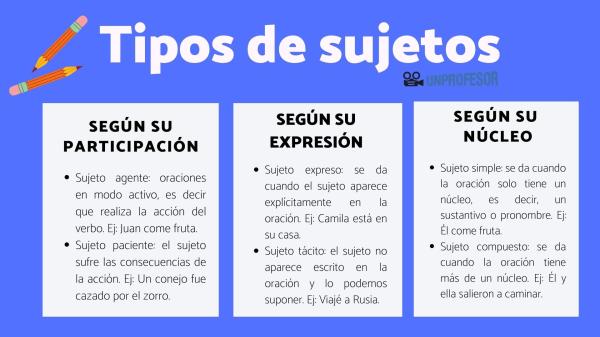 Cuáles son los tipos de sujeto en gramática y sus ejemplos