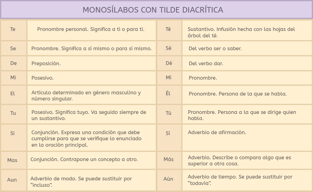Qué es el modificador directo y cuáles son ejemplos clave
