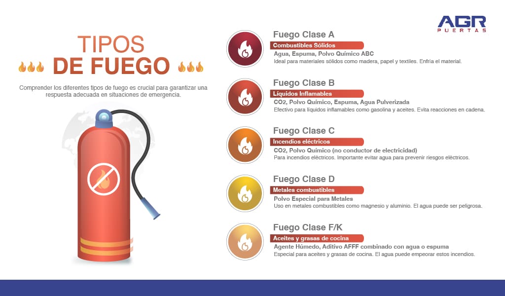 Qué es el fuego, sus tipos y cuáles son sus verdaderos usos